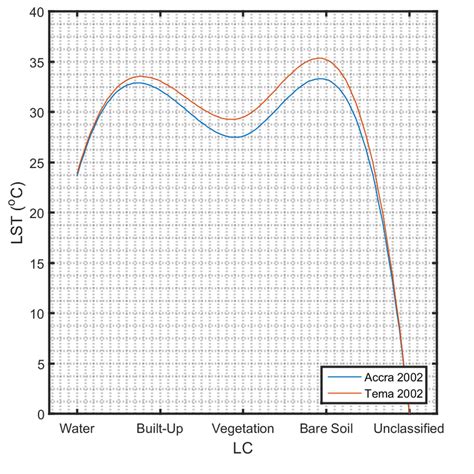 13 The Mean Of Land Surface Temperature Against Land Cover