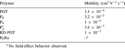Field Effect Mobilities Of Polythiophene Derivatives Download Table