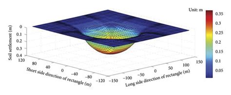 A Three Dimensional Map Of The Settlement Of The Foundation Surface Download Scientific