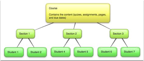Canvas Understand Course Sections Itumn The People Behind The