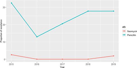 Proportion Of Clinical Staphylococcus Aureus Isolates Retrieved From