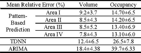 Table 1 From Pattern Based Short Term Urban Traffic Predictor
