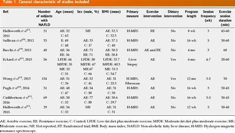 Table 1 From Effectiveness Of Exercise In Hepatic Fat Mobilization In