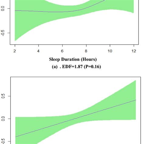 Effect Modification Of Sex And Sleep Duration In The Multivariable