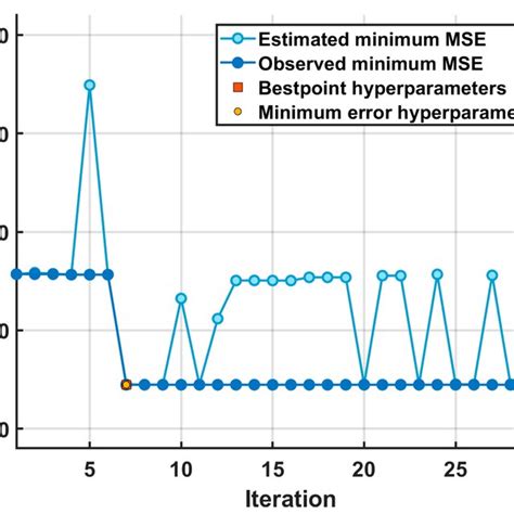 Mse Optimization Plot Of The Ann Model Download Scientific Diagram