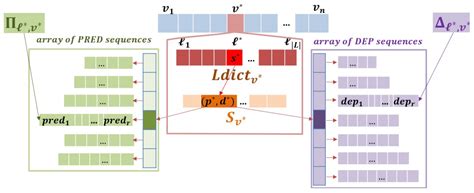 Algorithms Free Full Text Time Dependent Alternative Route Planning