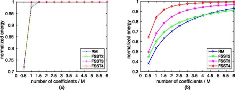 Figure 3 From High Order Synchrosqueezing Transform For Multicomponent Signals Analysis—with An
