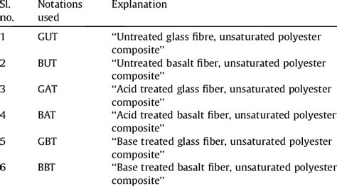 Notations Used To Represent The Fibres And The Combinations Download Table