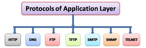Application Layer Protocols What Is Application Layer By Rohan Katkar Medium
