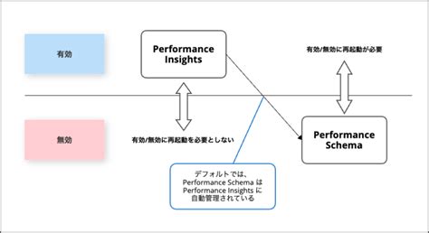 既存の Amazon Rds For Mysql Db インスタンスで Performance Insights を有効化しても再起動するまで