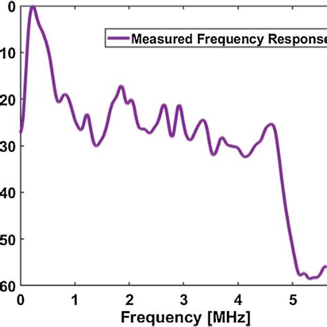 The Measured Frequency Response Of The Optical Sensor Download
