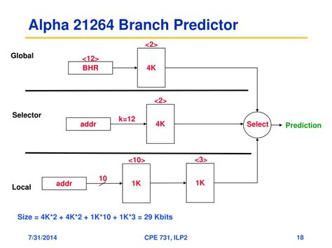 Ppt Cpe 731 Advanced Computer Architecture Ilp Part Ii Branch
