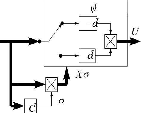 block diagram of variable structure controller download scientific