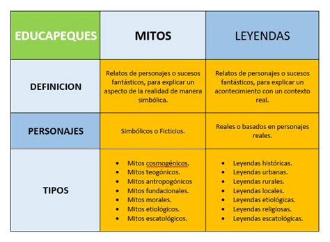 Cuadros Comparativos Sobre Mito Y Leyenda Diferencias Cuadro Postgray