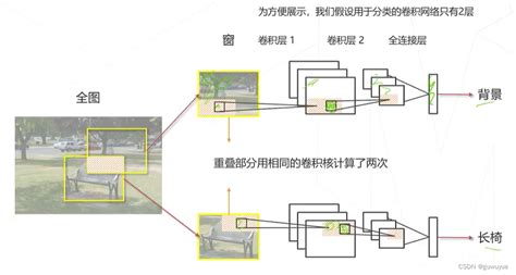 Ai实战营：目标检测与mmdetectionmmdetection目标检测 Csdn博客