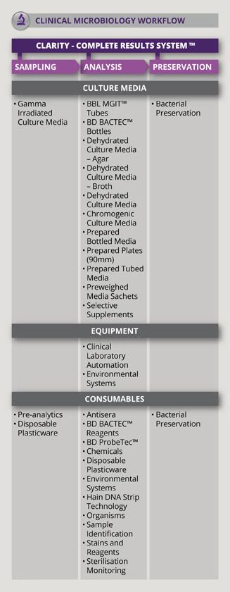 Clinical Microbiology Fort Richard New Zealand