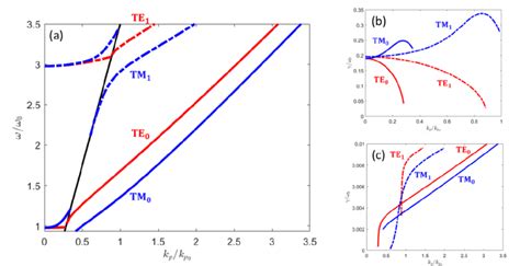 Solutions To The Resonance Equation In The Example A Real Part Of