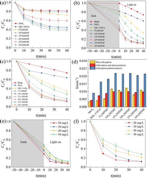 Degradation Of Tetracycline By Different Catalysts In Different