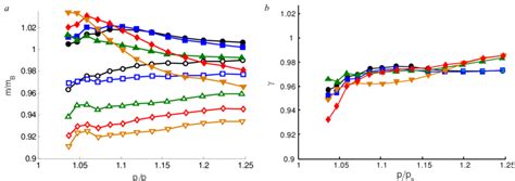 Mass Flow Rate Recovery A And The Reduced Mass Flow Rate B