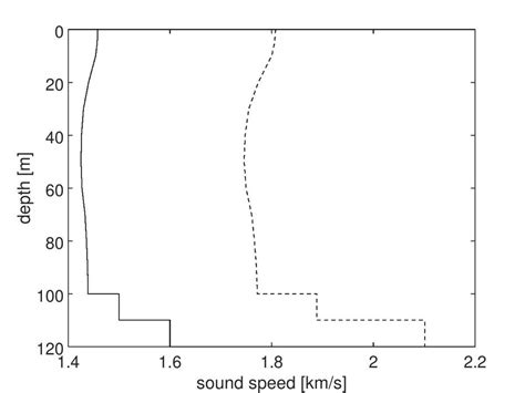 Sound Speed Profiles For The Examples Also Used In 5 The Solid And Download Scientific