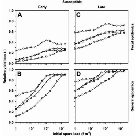 Relationship Between Yield Loss Relative To Final Yield In A