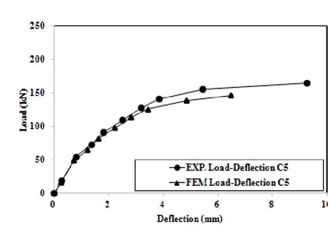 Comparison Between Exp And Ansys Load Deflection Curve For Column 5 Download Scientific Diagram