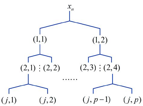 The J Layer Wavelet Packet Decomposition Tree Download Scientific