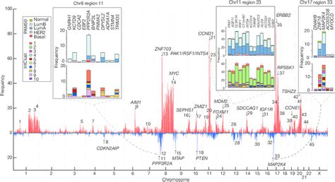 Patterns Of Cis Outlying Expression Refine Putative Breast Cancer