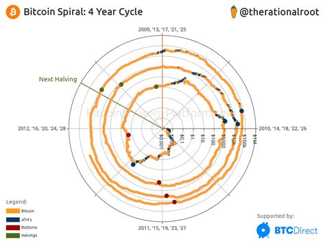 Bitcoin Spiral By Root Bitcoinstrategy