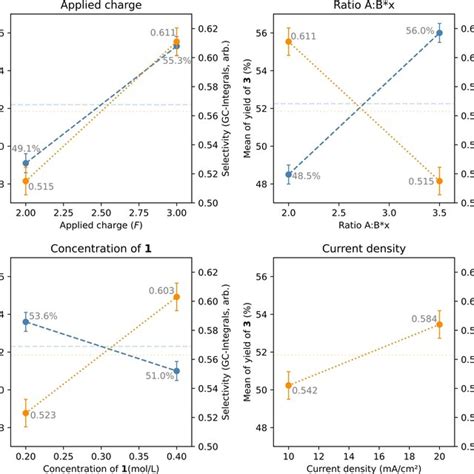 Main Effect Plots Of The Second Fractional Factorial Design For The