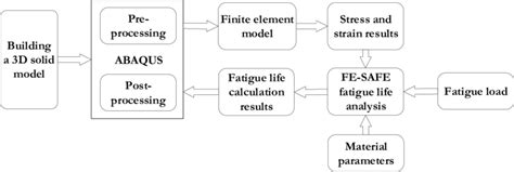 Flow Chart Of Fatigue Simulation Analysis Download Scientific Diagram