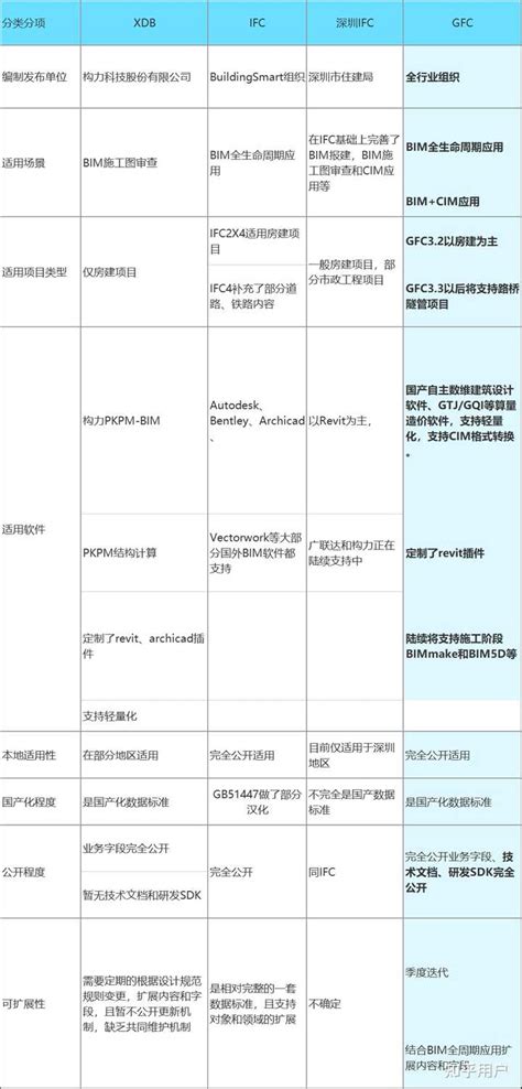 现在国内国外bim数据标准混杂，主流的有哪些？？有没有哪一种是最通用的、最佳的？ 知乎