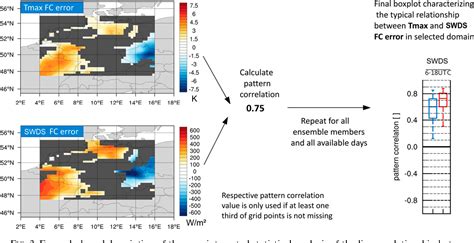 Figure 3 From Identifying Causes Of Short Range Forecast Errors In Maximum Temperature During