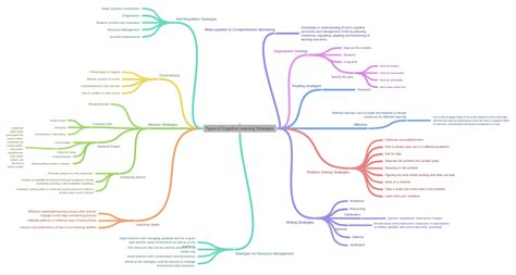 Types Of Cognitive Learning Strategies Problem Solving Strategies…