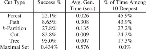 5 Cut Class Statistics Download Table