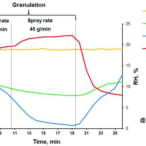 Actual Parameters Of Fluid Bed Wet Granulation Process Download Scientific Diagram