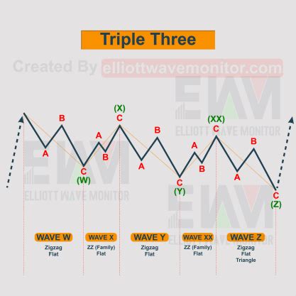 Elliott Wave Theory Everything You Need To Know Artofit