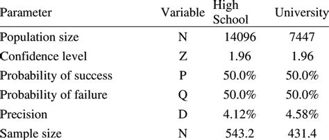 Determination Of The Sample Size Download Scientific Diagram