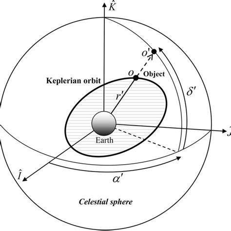 Projection Of A Keplerian Orbit On A Celestial Sphere Download Scientific Diagram