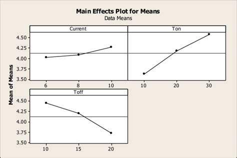 Effects Plot For Means Of Mrr Download Scientific Diagram