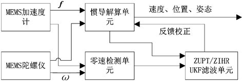 Mems Pedestrian Navigation Method Based On Zihr Heading Angle