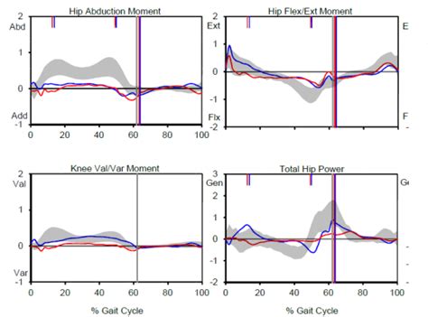 Pelvic And Hip Kinematics Figure 2 Pelvic And Hip Kinetics Download Scientific Diagram