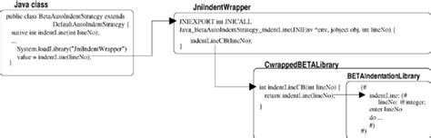 Java Beta Interoperability Using Jni Download Scientific Diagram