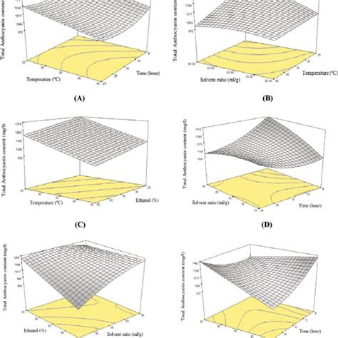 Response Surface Plots For The Effect Of Extraction Parameters On Total Download Scientific