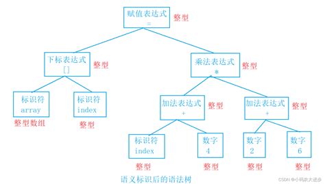 C语言学习总结———编译和链接 Csdn博客