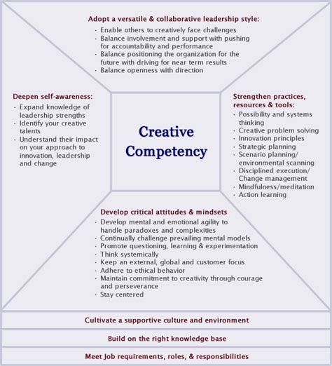Creative Competency Levesque Nd Download Scientific Diagram