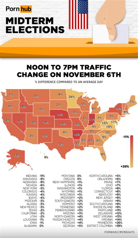 Midterm Election Day Traffic Pornhub Insights