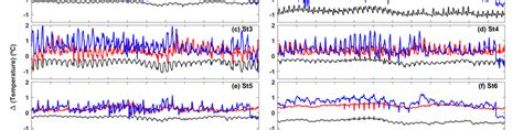 Time Series Of The Water Temperature For The Scenarios Bs Sc1 Sc2