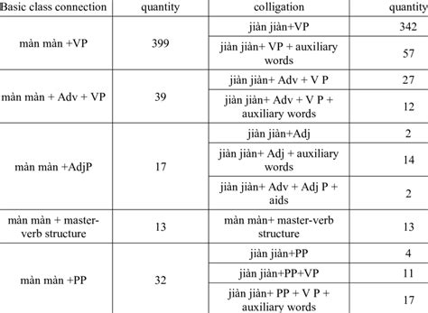 The Class Connection Types And Quantity Contrasts Of The Màn Màn