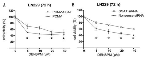 The Level Of Ssat Expression Was Positively Associated With Denspms Download Scientific